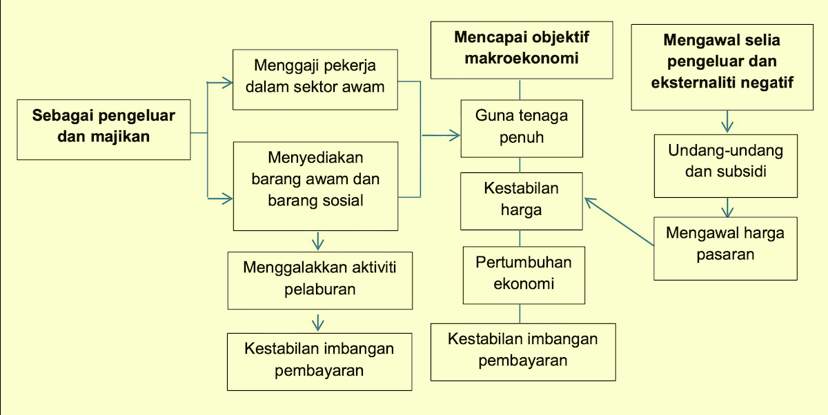 Ekonomi T5: Peranan Kerajaan dan Ekonomi (Bab1) - Cikgu Farha